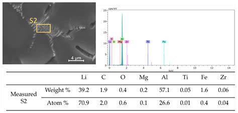 Materials Free Full Text Impact Of Titanium Addition On Microstructure Corrosion Resistance