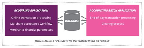 Suresh Kumar On Linkedin Domain Driven Design For Services Architecture