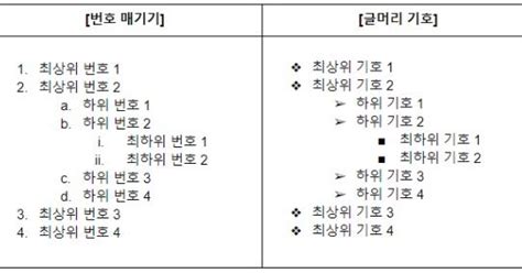 Cloud Service Cody Tips 번호 매기기와 글머리 기호 넣기