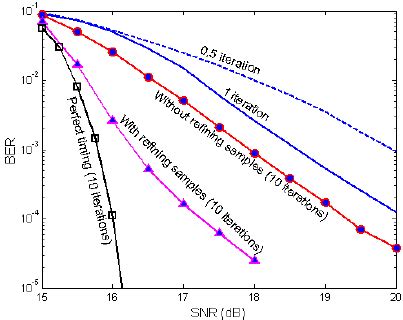 BER Performance Of The Different Iterative Timing Recovery Schemes At D