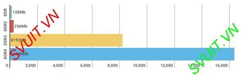 server hardware [chapter 1 2] các loại ram ddr ddr2 ddr3 ddr4 lab network system security
