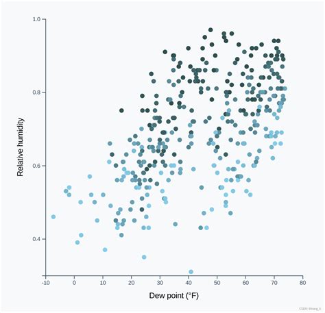 D3js 介绍与入门 Csdn博客