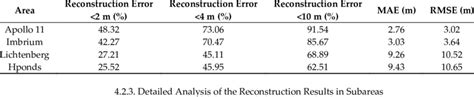 The Overall Statistics Of The Reconstruction Errors In The Four Areas