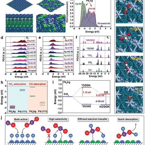 Dft Simulations Of The Co2rr Process On Pd4ag Lattice Structure And