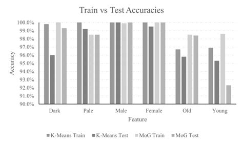 The Train And Test Accuracies For Both Mog And K Means Algorithms Both