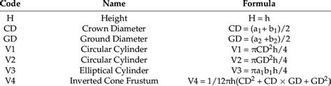 Mathematical Expressions Of The Seven Predictors For Shrub Biomass Download Scientific Diagram