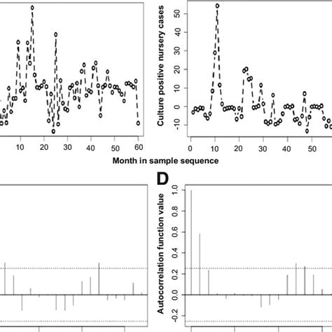 Seasonally Adjusted Time Series And Corresponding Autocorrelations For