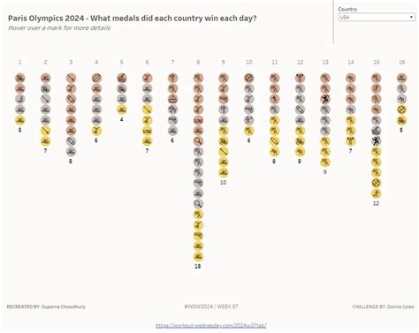 Suparna Chowdhury On Linkedin Wow2024 Tableau Dataviz Olympics2024