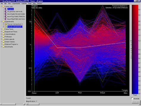 Overview Of Microarray Data Visualization Programs Ppt Download