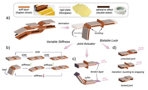 Reconfigurable Laminates Mingsong Jiang