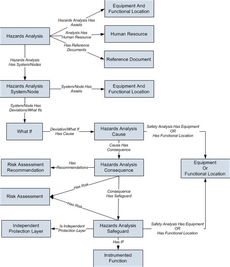 Hazards Analysis Data Model