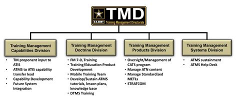 Training Management Directorate Supporting Army Training Management Article The United