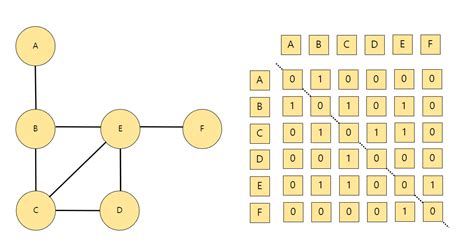 Graph Tree 그래프와 트리
