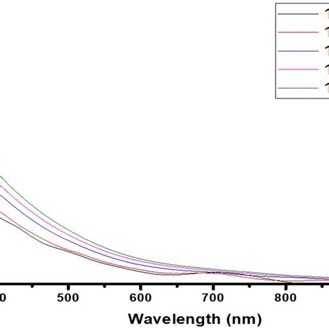 Extinction Coefficient As A Function Of Wavelength At Varied A Time