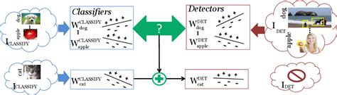 Figure 1 From From Large Scale Object Classifiers To Large Scale Object