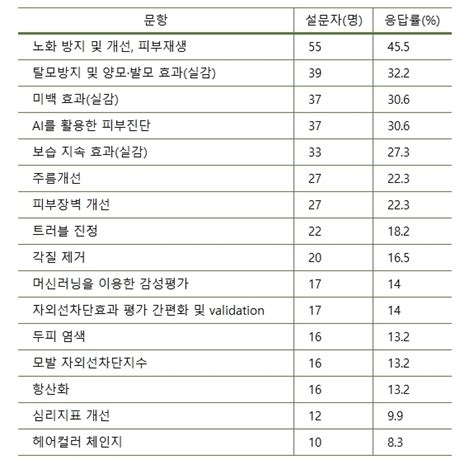 보도자료 2023 신년특집 2023년 화장품 연구개발randd 트렌드와 이슈는 언론의 비건 관련 보도 동향