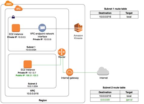 Aws Privatelinkの使い方を解説する｜デロイト トーマツ ウェブサービス株式会社（dws）公式ブログ