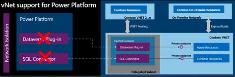 虚拟网络支持概览 Power Platform Microsoft Learn