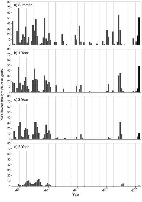 Palmer Drought Severity Index Pdsi Same Type Of Values As In Fig 4