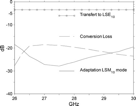 Figure 2 From Magic Tee Junction Based On Hybrid Architecture Of Microstrip Line And Non