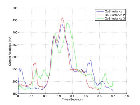 three moving averaged filtered qos testing events download