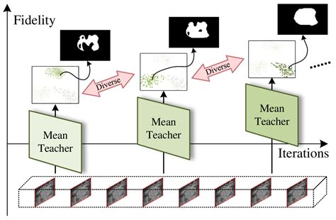 Alternate Diverse Teaching For Semi Supervised Medical Image