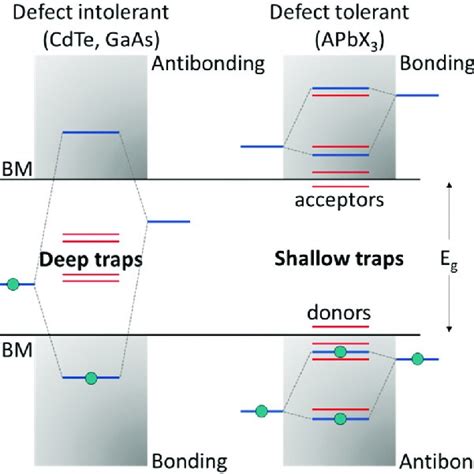 Band Structure Of Left Defect Intolerant Conventional Semiconductors Download Scientific