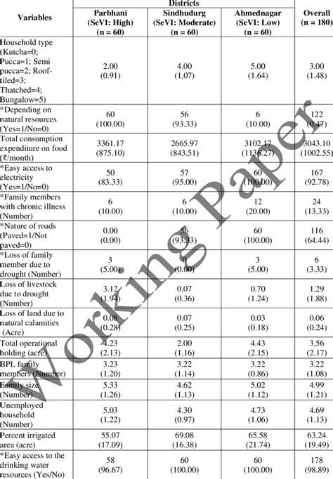Estimates Of Different Sensitivity Indicators In Selected Districts