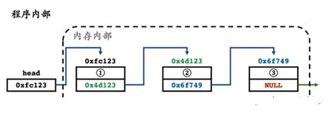 Javascript 既然已经有数组了为什么还要链表？js链表linked List详解 个人文章 Segmentfault 思否