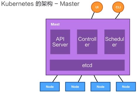 【云原生】云原生技术学习笔记（三）kubernetes核心概念 garfield 加菲的博客