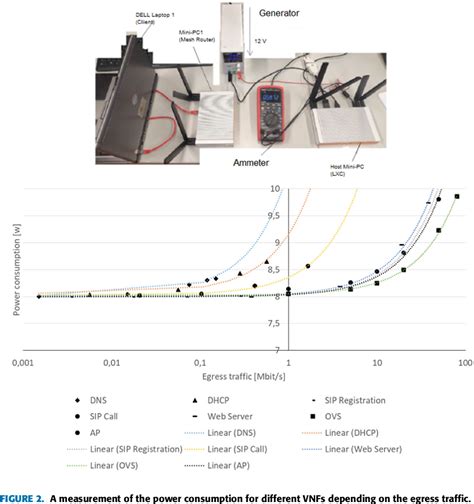 Figure From Energy Efficient Placement Of Virtual Network Functions In A Wireless Mesh Network