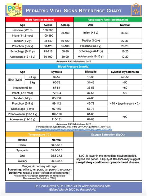 Pediatric Vital Signs Reference Chart