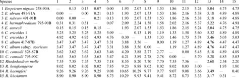 Sequence Divergence Of Nrdna Its Below Diagonal And Matk Above