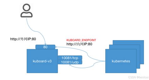 （二十一）、docker 部署 Minikube 使用可视化管理工具 Kuboarddocker Kuboard Csdn博客