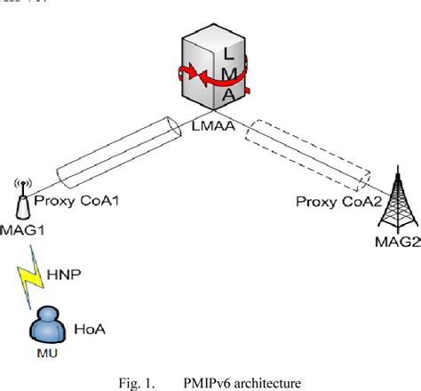 Figure 1 From Handover Threshold Analysis Using Velocity For Proxy Mobile Ipv6 Semantic Scholar