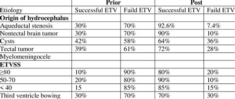 Comparison Between Prior And Post Etv Success Download Scientific