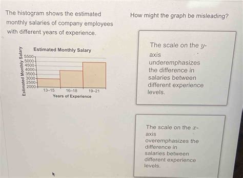 Solved The Histogram Shows The Estimated How Might The Graph Be