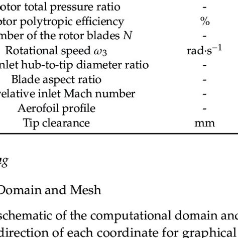 three dimensional computational domain and mesh with the recirculation