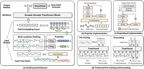 논문 리뷰 Timefound A Foundation Model For Time Series Forecasting
