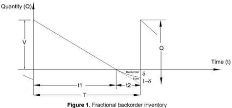 Figure 1 From Fuzzy Economic Order Quantity Eoq Model Through Fractional Backorder Semantic