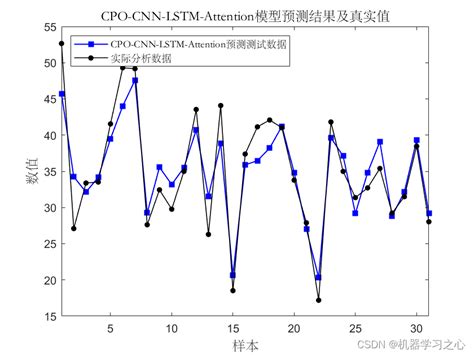 回归预测 matlab实现cpo cnn lstm attention冠豪猪优化卷积长短期记忆神经网络注意力机制多变量回归预测（se注意力