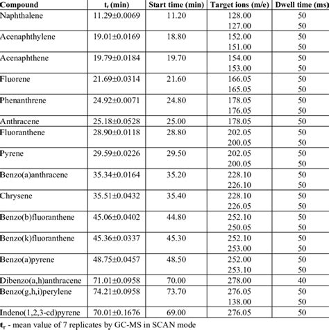 Pahs List With Adapted Conditions For Sim Mode The First Target Ion In