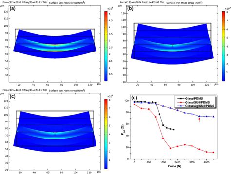 Stress Distribution And The Relationship Between The Normalized Output
