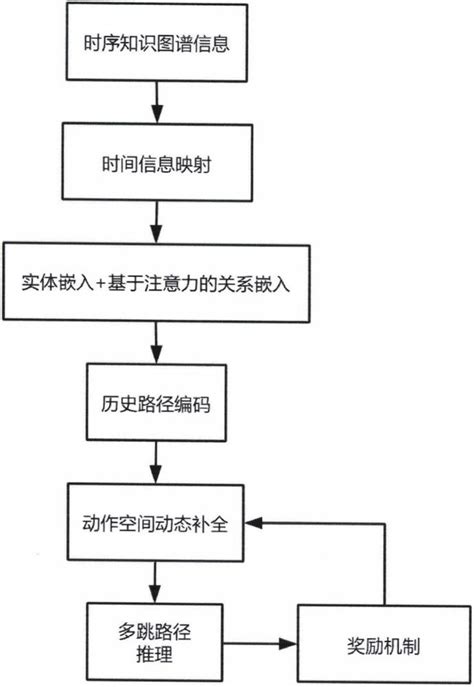 一种基于注意力机制和强化学习的时序知识图谱多跳路径推理方法