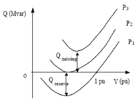 Curvas V Q Para Diferentes Valores De La Carga Download Scientific