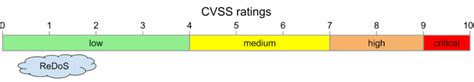 How To Fix A Redos The Github Blog