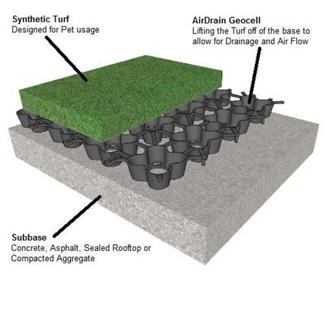 Artificial Grass Installed With Airdrain Drainage On Cement