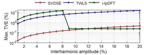 Maximum Tve Versus Interharmonic Amplitude Obtained By Svdse Twls And