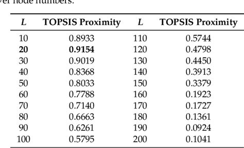Table 3 From An Improved Lda Based Elm Classification For Intrusion