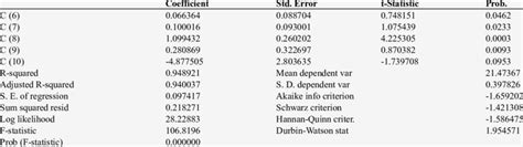 Vector Auto Regression Analysis Download Scientific Diagram
